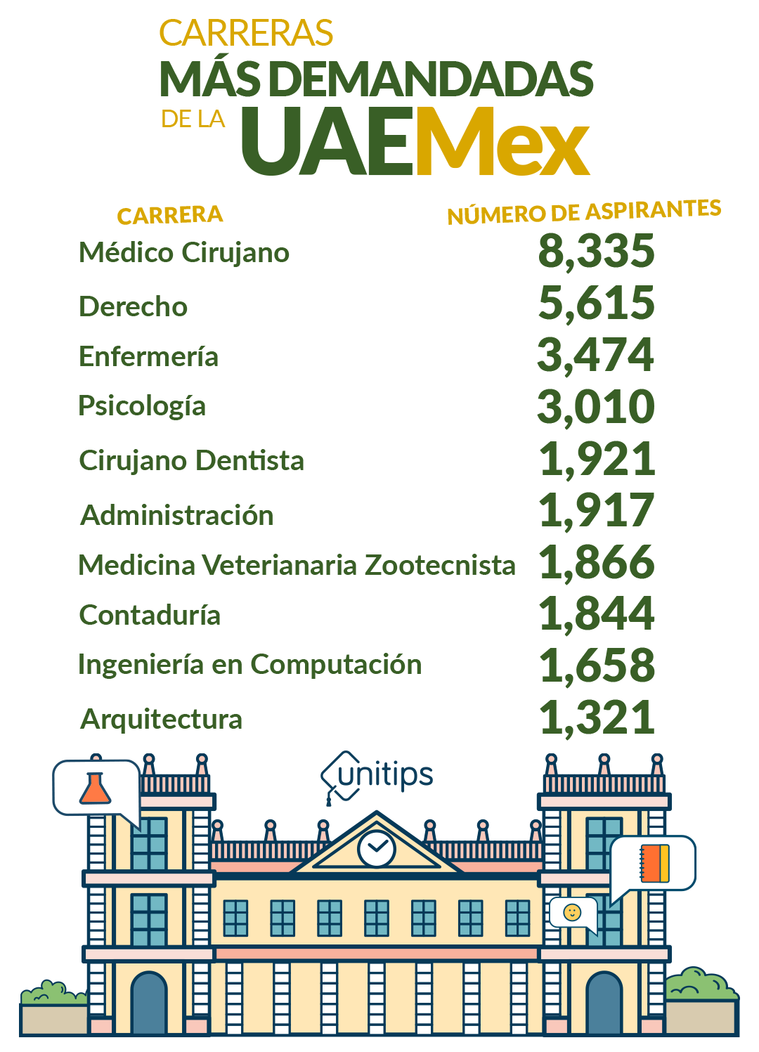10 carreras más demandadas de la UAEMex